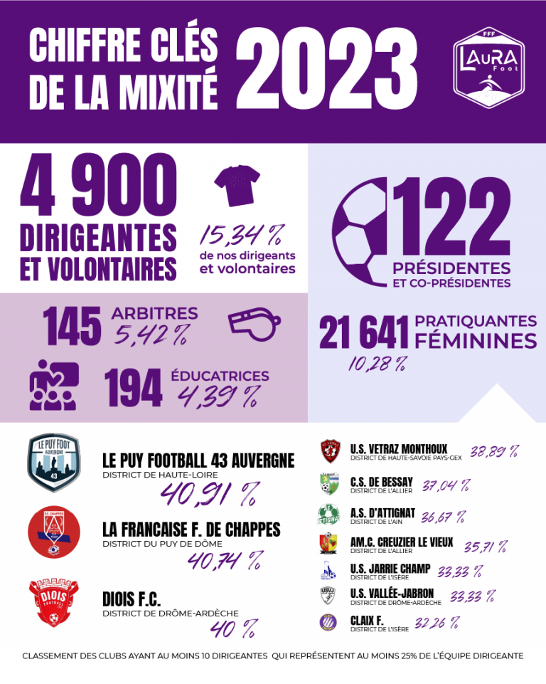 Journée des Droits des Femmes : les chiffres clés de notre territoire – Ligue Auvergne-Rhône ...